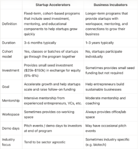 Startup accelerators vs incubators with examples - Tactyqal